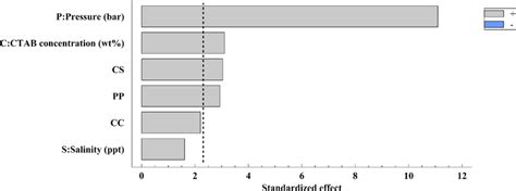 Optimized Pareto Chart Of Important Effects Quadratic Effects And Download Scientific Diagram