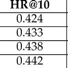 Model Performance Comparison On Yelp Download Scientific Diagram