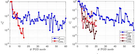Figure 12 From A Staggered High Dimensional Proper Generalised Decomposition For Coupled Magneto