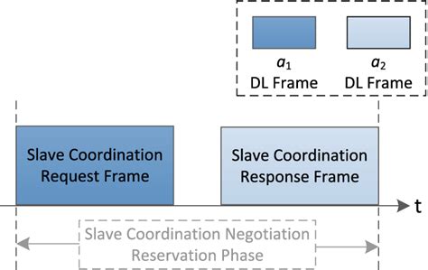 Sequence Diagram Of Slave Coordination Negotiation Reservation Phase Download Scientific Diagram