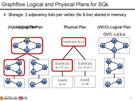 Optimizing Subgraph Queries With A Mix Of Tradition