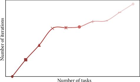 Figure 4 From Minimization Of Latency Using Multitask Scheduling In