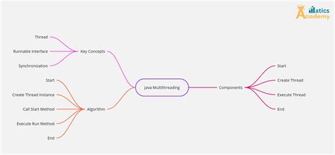 Exploring The World Of Concurrent Programming In Java Matics Academy