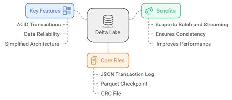 Aman Maheshwari On Linkedin Databricks Spark Dataengineer Deltalake