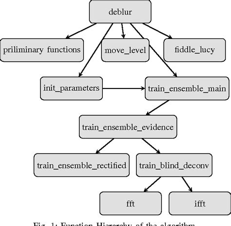 Figure 1 From Gpu Based Acceleration For Fergus Image Deblurring Algorithm Semantic Scholar