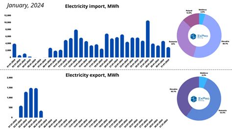 Експорт та імпорт електроенергії дані за січень 2023 2024р
