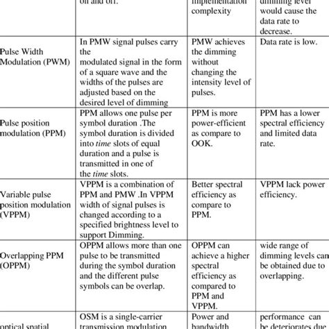 Dimming Based Modulation Schemes Download Table