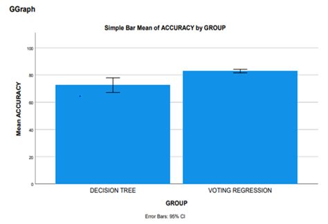 X Axis Novel Voting Regression Vs Decision Tree And Y Axis Mean X Axis Novel Voting Regression Vs Decision Tree And Y Axis Mean