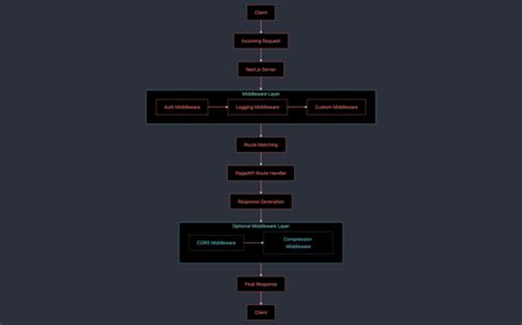 Next Js Middleware Simple Guide To Control Requests