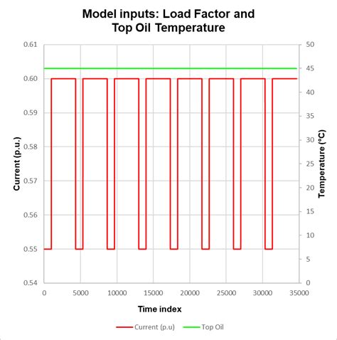 Oil Immersed Transformer Hot Spot Temperature Hst Models Based On Ieee And Iec Loading Guides