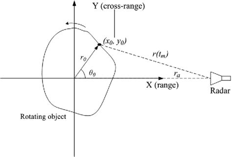 Figure 1 From Cross Range Scaling Algorithm For Isar Images Using 2 D