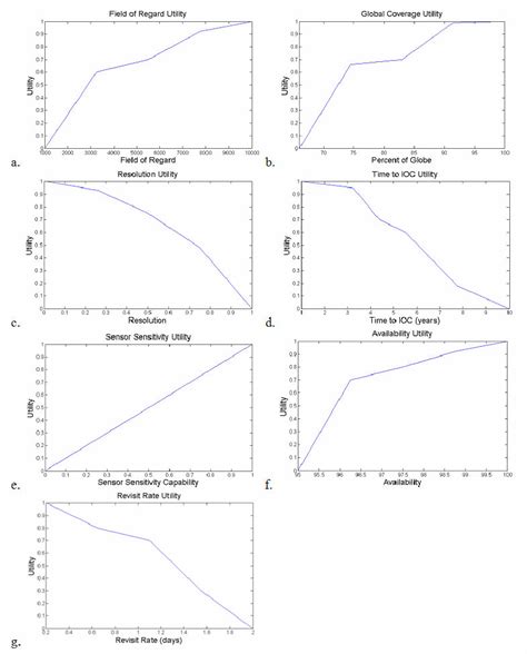 Single Attribute Utility Functions Download Scientific Diagram