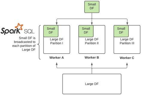 Broadcast Join в Spark Sql ликбез по хинтам с примерами