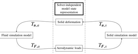 general solver independent coupling framework download scientific diagram