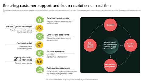 Ensuring Customer Support And Issue Resolution On Real Time
