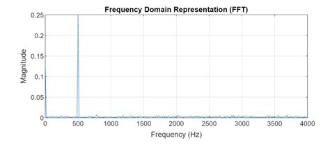 ตัวอย่างการเขียนโค้ด Matlab และ Python สำหรับการคำนวณ Fft Fast Fourier