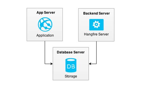 Overview Hangfire Core