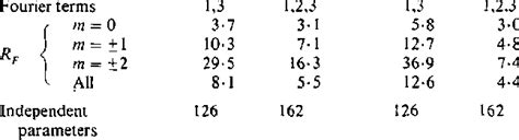 R R Factors As A Function Of The Order Of Refined Fourier Terms Download Table