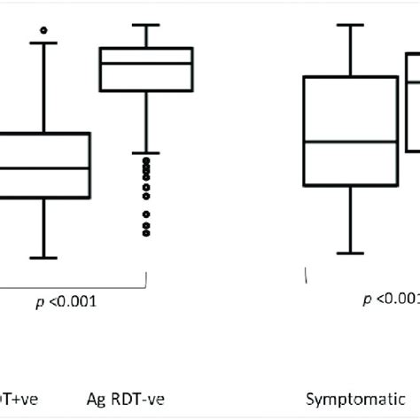 Distribution Of Cycle Threshold Ct Values For Rrt Pcr Positive Download Scientific Diagram