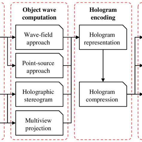 5 Full Computer Generated Holography Processing Chain Download Scientific Diagram