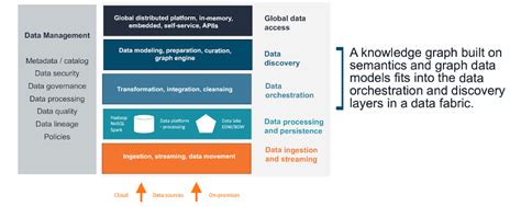 Data Fabrics And Knowledge Graphs Unlocking The Power Of Data