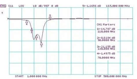 110mhz Rf Filters Microwave Bandpass Filters Low Pass High Pass Band Pass Band Stop