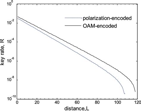 key rate versus transmission distance of different coding scheme