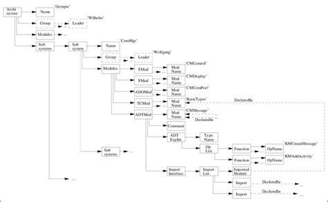Excerpt Of Abstract Syntax Graph Used By Groupie Download Scientific
