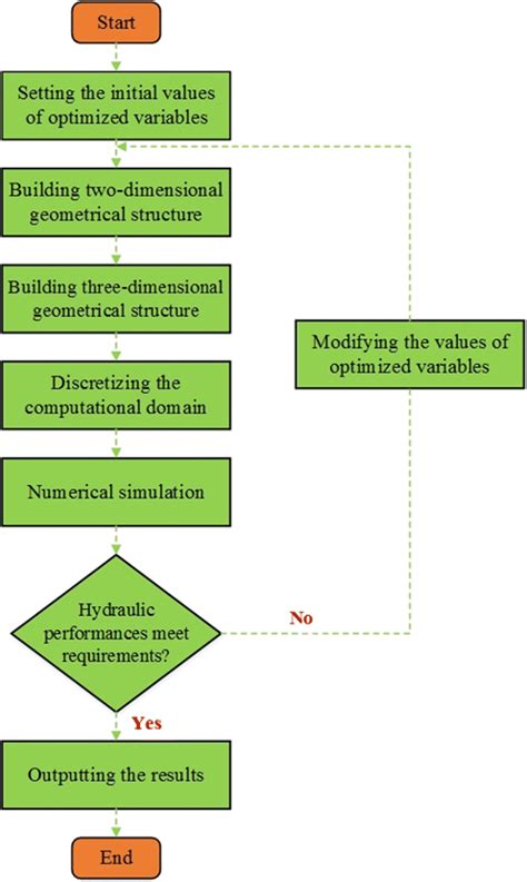 Research Procedure Of Traditional Optimization Method Download