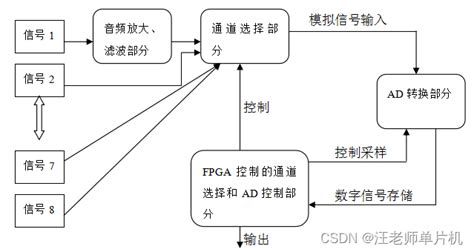 毕业设计 基于fpga多通道采样系统的设计多通道信号采集与输出控制系统设计 Csdn博客