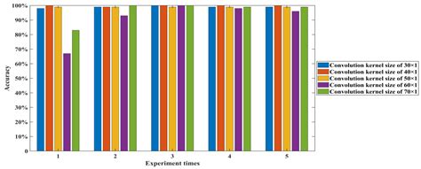 Sensors Free Full Text Aircraft Landing Gear Retraction Extension System Fault Diagnosis