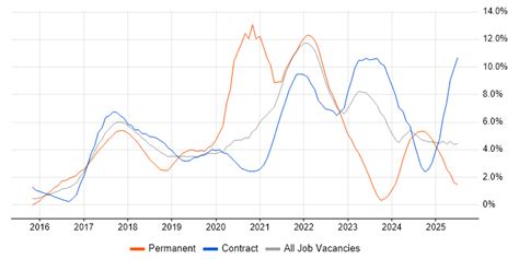 Docker Jobs In Hounslow Co Occurring Skills And Salary Benchmarking It
