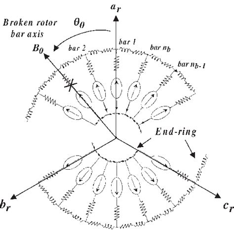 Broken Rotor Bar Representation Download Scientific Diagram