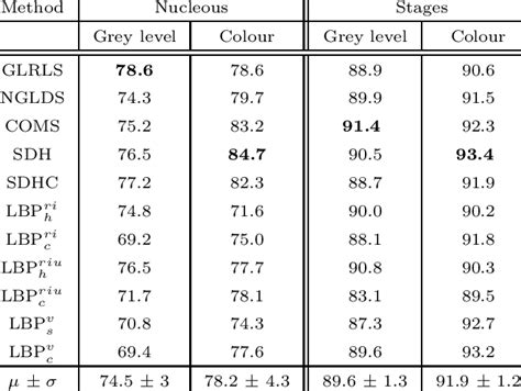 classification accuracy of svm using grey level and colour texture