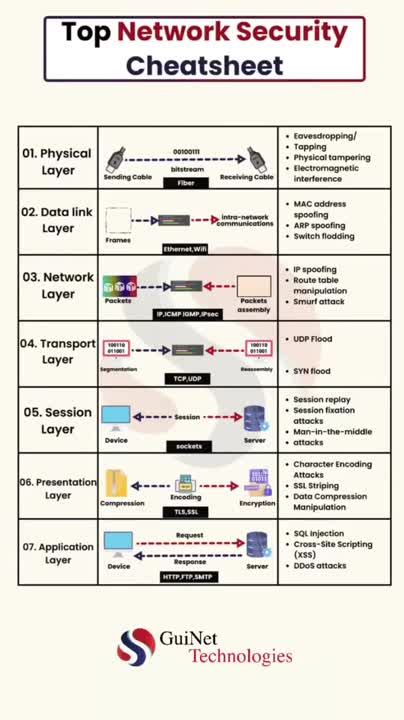 Guinet Technologies On Linkedin Networksecurity Osimodel Cybersecurity Ccna Ccnp Ccie