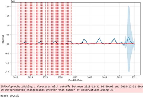 Forecasting I Am Trying To Build A Monthly Revenue Prediction Model Using Prophet In Python