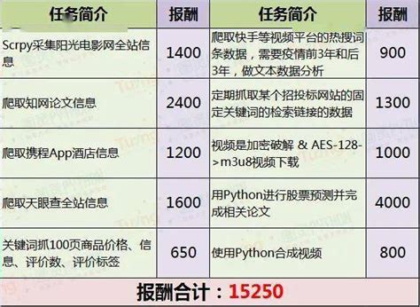 Python兼职平台有哪些python副业能做什么 Csdn博客 Python兼职平台有哪些python副业能做什么 Csdn博客