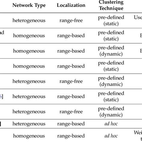 Recent Work On Wireless Sensor Node Clustering Strategies Download Table
