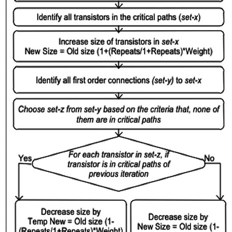 Process Variation Aware Lbmp Transistor Sizing Algorithm Download Scientific Diagram