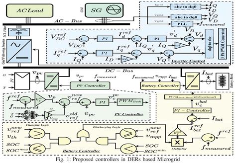 Figure 1 From Dynamic Frequency Regulation Based On Hierarchical
