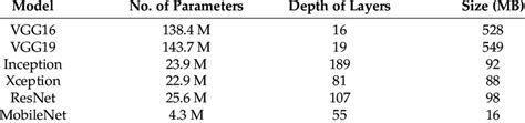 Comparison Of Proposed Pre Trained Cnn Models Download Scientific