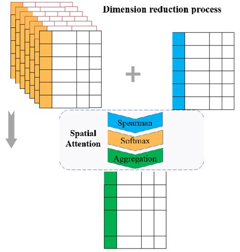 Dimension Reduction Process Of Feature Matrix Via Spatial Attention Download Scientific Diagram