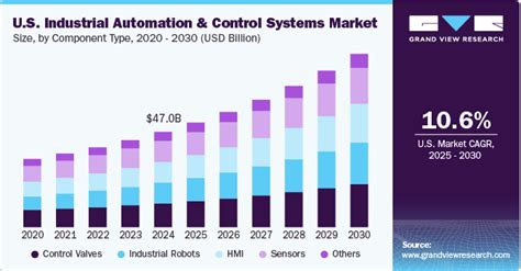 Us Industrial Automation And Control Systems Market 2030