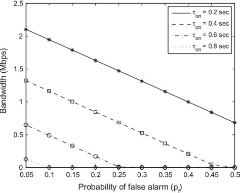Figure 4 From Performance Analysis Of Csma Based Opportunistic Medium