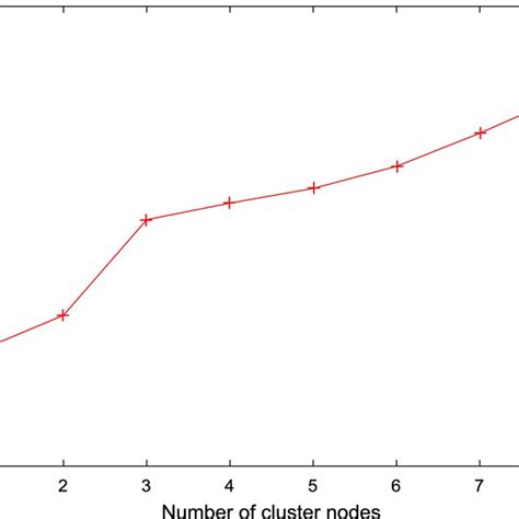 Acceleration Ratio Of Parallel Svm Algorithm Based On Spark Large Data