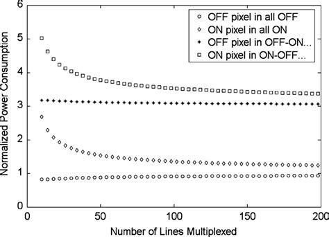Plots Of Normalized Power Consumption Of An Off And On Pixel When The