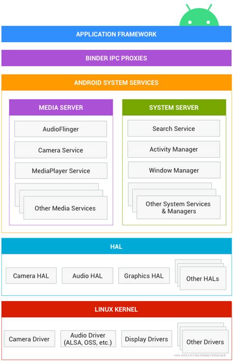 Android和linux：你俩到底啥关系android和linux的关系 Csdn博客
