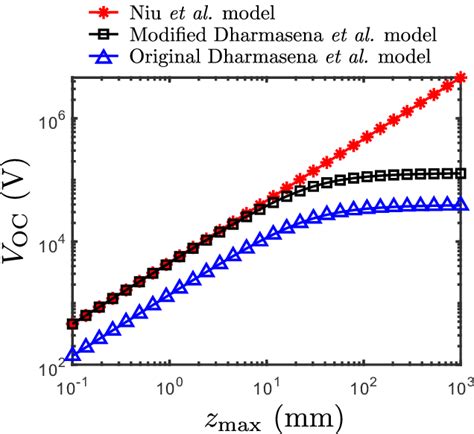 Open Circuit Voltage Prediction Versus Separation Distance Comparing Download Scientific
