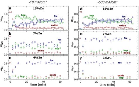 Figure S18 The Evolution Of The Relative Concentrations Of Oxide
