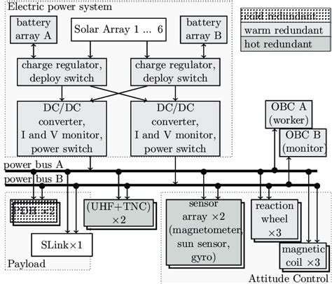 Redundancy And Power Distribution Of Space Segment Download Scientific Diagram